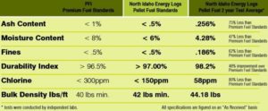 Wood Pellets Super Premium - North Idaho Energy Logs